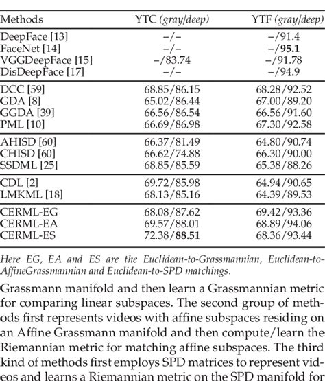 figure 2 from cross euclidean to riemannian metric learning with