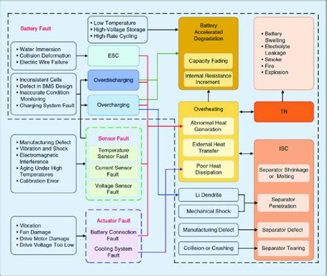 10 Faults Of Li Ion Battery Operation Reprinted From 29 With Download Scientific Diagram