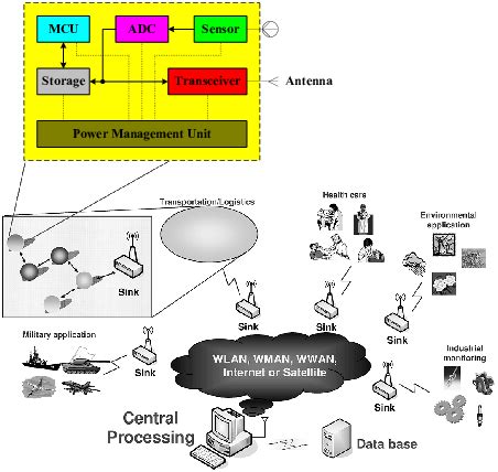 The Wireless Sensor Networks Download Scientific Diagram