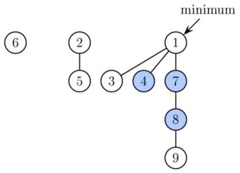 Fibonacci Heap Wikipedia