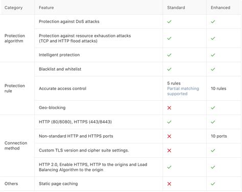 Empower Online Businesses With Alibaba Cloud Anti Ddos Waf Cdn And Cloud Firewall Alibaba