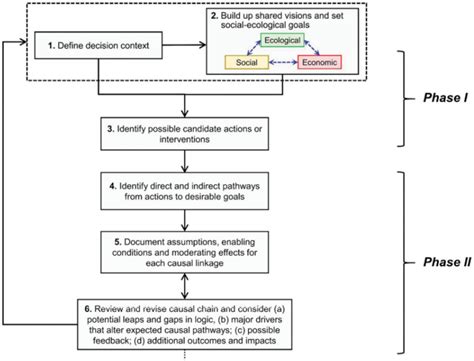 the first two phases of causal chain methodology source qui et al