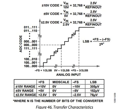 AD ADC Incorrect Voltage Output Q A Precision ADCs EngineerZone