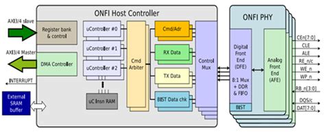 ONFI 5 0 NAND FLASH PHY IP Compliant To JEDEC Arasan Chip Systems