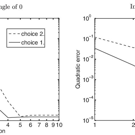 Evolution Of The Quadratic Error As A Function Of The Number Of Download Scientific Diagram
