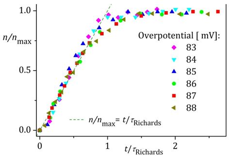 Heterogeneous Substrates Modify Non Classical Nucleation Pathways Reanalysis Of Kinetic Data