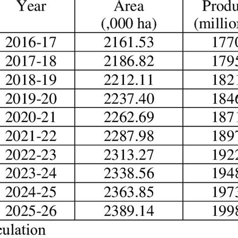 Projected Area Production And Productivity Of Coconut In India Download Scientific Diagram