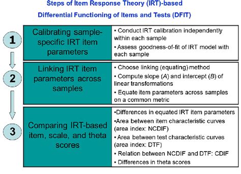 Illustration Of Steps In Irt Based Differential Functioning Of Items