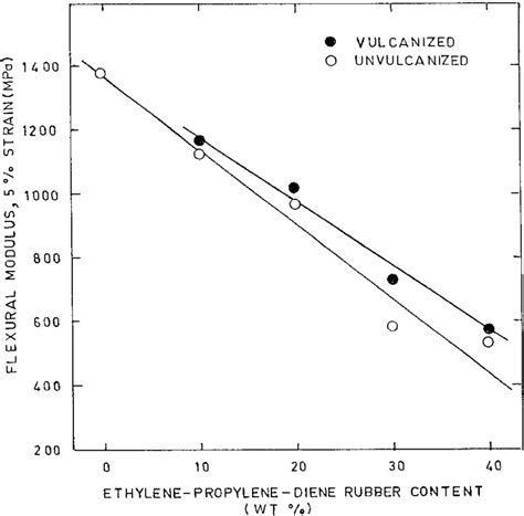 The Variation Of The Flexural Modulus With The Blend Composition For Download Scientific