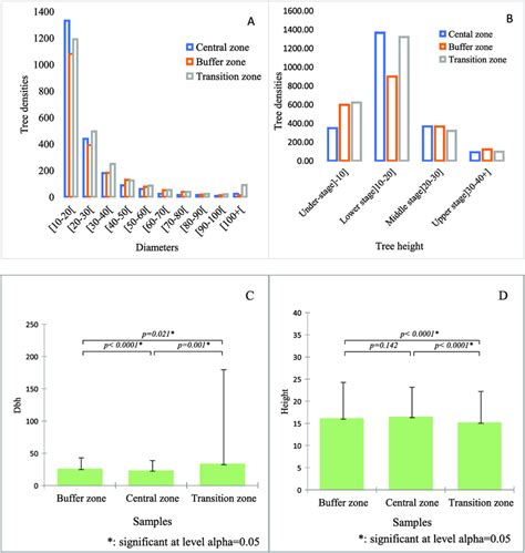 structural and pairwise comparison analysis on dbh and tree height in