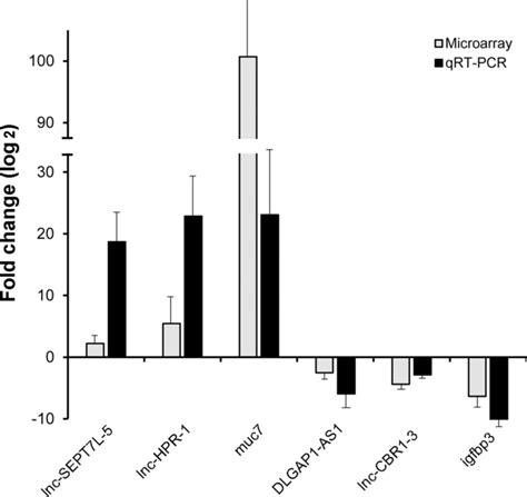 quantitative rt pcr validation of the microarray analysis the