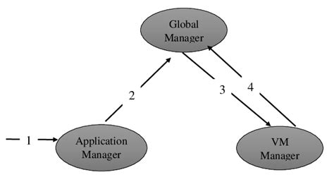 Scheduling Workflow In Cloud Data Center Download Scientific Diagram