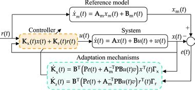 The Model Reference Adaptive Control System Download Scientific Diagram