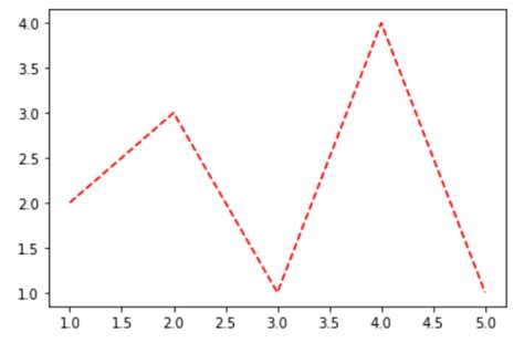 毎日PythonPythonで折れ線グラフを作成する方法matplotlib pyplot plot