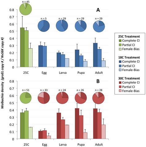 Relationships Between Temperature Wolbachia Density And Ci Level Bars