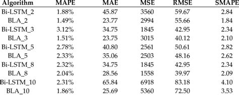 The Load Forecasting Experimental Results With Different Cluster Center Download Scientific