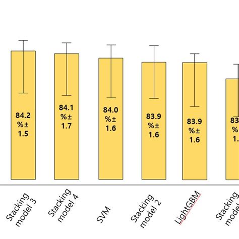 comparing the accuracy of nine machine learning models for predicting