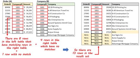 What Is The Equivalent To Vlookup In Sql Sql Spreads