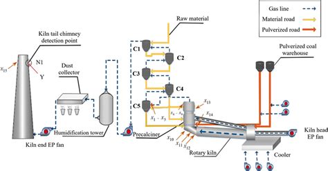 Cement Calcination Process And Flue Gas Generation Process Download Scientific Diagram