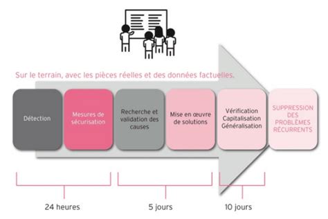 Résolution De Problèmes Méthode Et Outils Associés Qe