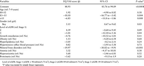 adjusted linear regression for the determinants of eq vas score