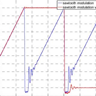 PDF FPGA Controlled DDS Based Frequency Sweep Generation Of High Linearity For FMCW Radar Systems