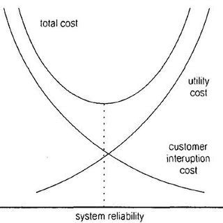 Optimization Curve For Reliability Download Scientific Diagram