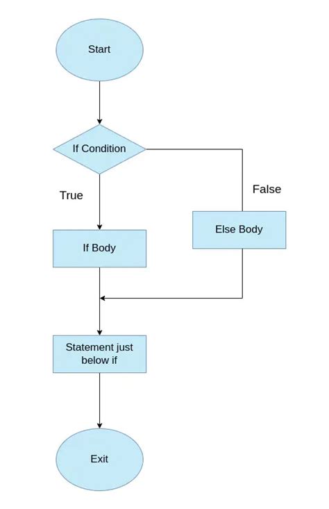 dart programming if else statement if if else nested if if else