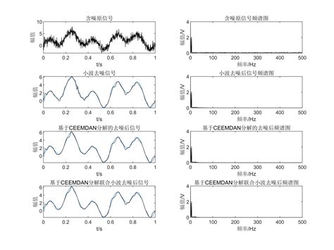 基于iceemdan联合小波去噪算法 iceemdan能去噪吗 csdn博客