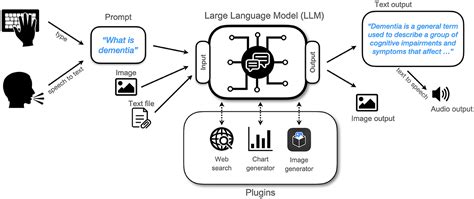 Frontiers Introduction To Large Language Models Llms For Dementia