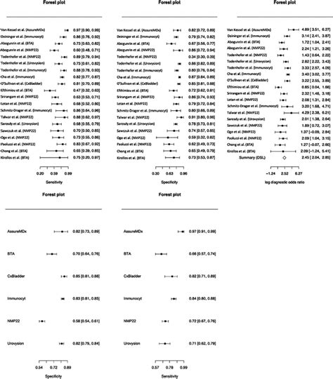 Sensitivity Specificity And Diagnostic Odds Ratio Of Each Biomarker