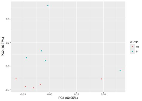 RNA Seq Con DESeq En R