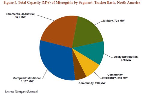 Microgrid Project Categories Microgrid Media