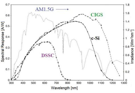 spectral responses for selected photovoltaic pv technologies tested