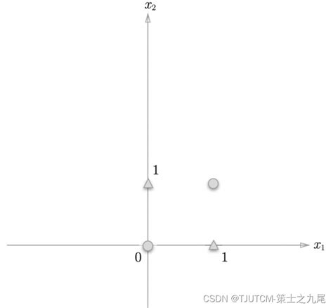 深度学习入门 基于python的理论与实现 感知机、神经网络、误差反向传播法及相关技巧 （一） 阿里云开发者社区