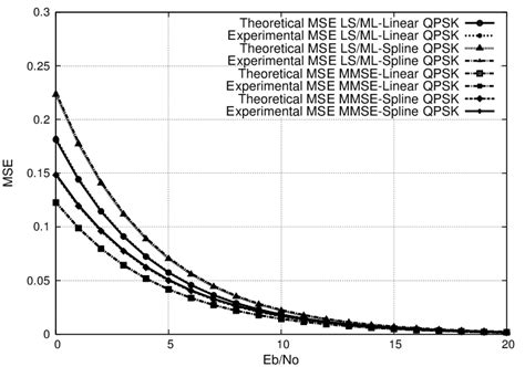 Mse Performance Mmse Linear And Lsml Linear Download Scientific Diagram