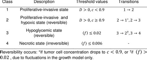 Voxel Classification Thresholds And Transition Rules 59 Download Table