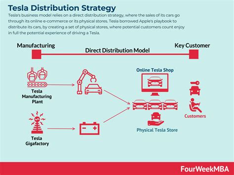 Distribution Strategy