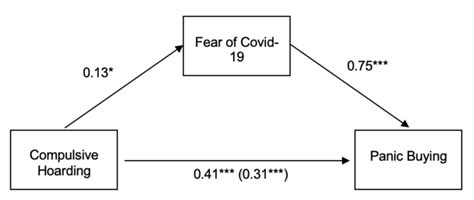 Unstandardized Regression Coefficients For The Relationship Between