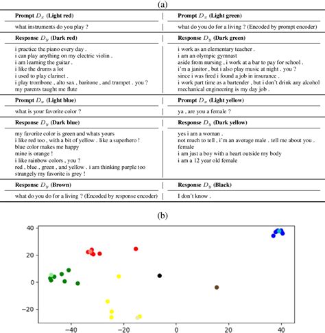 Generating Dialogue Responses From A Semantic Latent Space