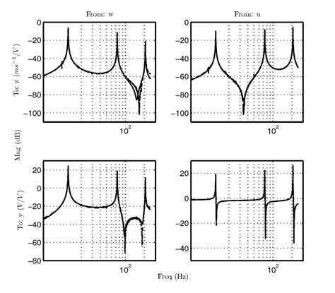 Magnitude Response In DB Of The Measured And Modeled System Download Scientific Diagram