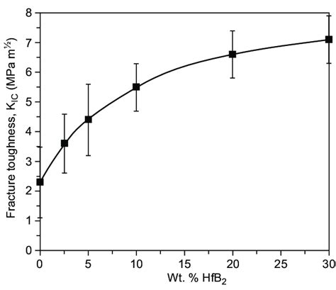 Effect Of Hfb 2 Addition On Fracture Toughness Of B 4 C Download Scientific Diagram
