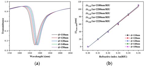 A Nanoscale Sensor Based On A Toroidal Cavity With A Built In