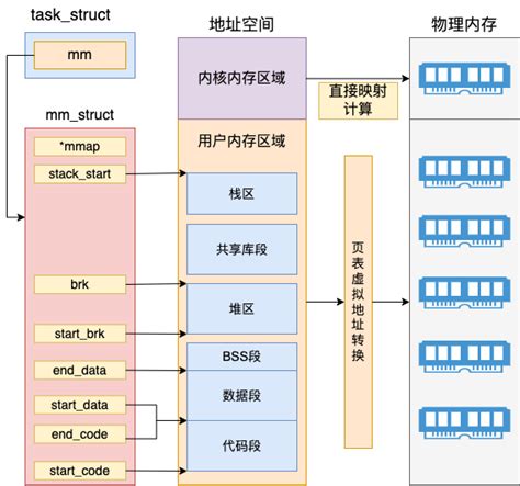 Linux内核Linux内核 进程创建 Emma 博客园