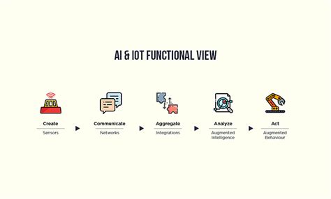 Ai Iot Aiot Artificialintelligence Iot Ml Dl Computervision