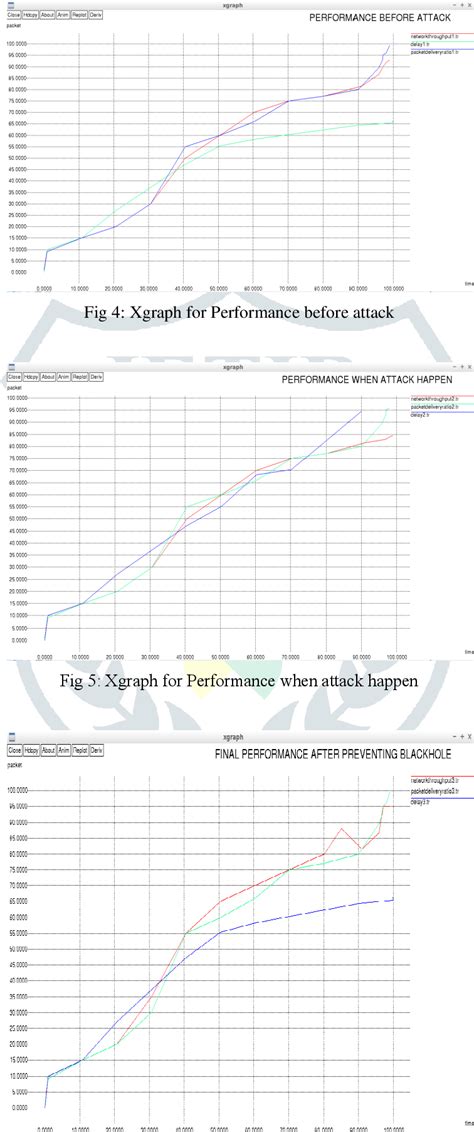 Figure 5 From Blackhole Detection And Prevention In Manet Semantic Scholar