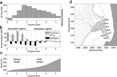 Numerical Simulations Of Internal Tide Dynamics In A Steep Submarine Canyon In Journal Of