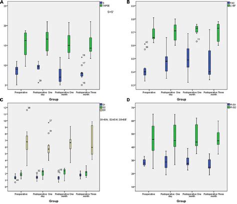 The Boxplots Of Echocardiographic Parameters A The Boxplots Of S