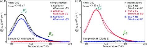Dlts Spectra Recorded On A Hvpe Grown β Ga 2 O 3 Thin Film After H