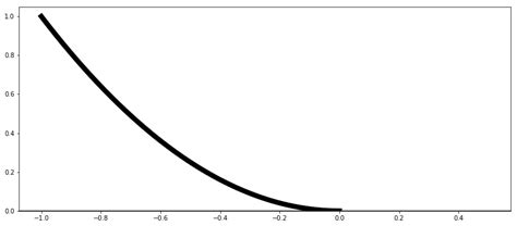 The Definite Integral — Calculus With Python Fall 2018 Documentation